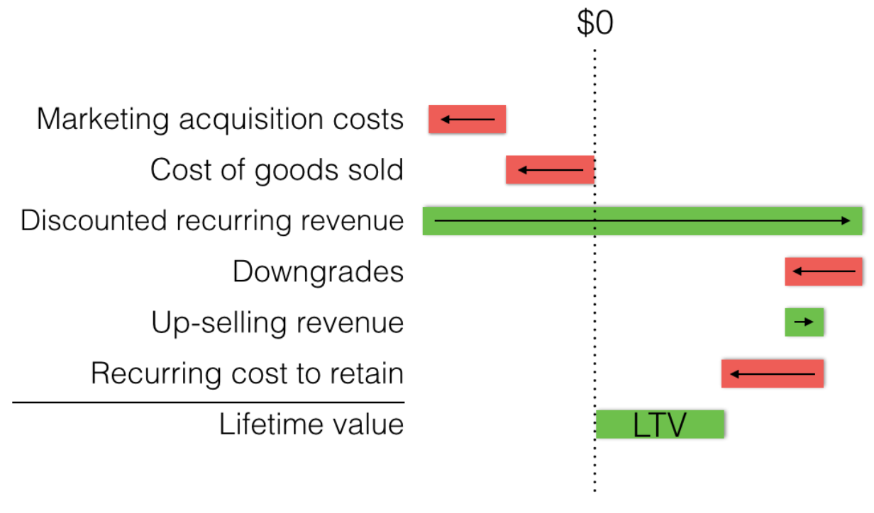 How to build an LTV model and 4 common mistakes to avoid – Kareem's ...